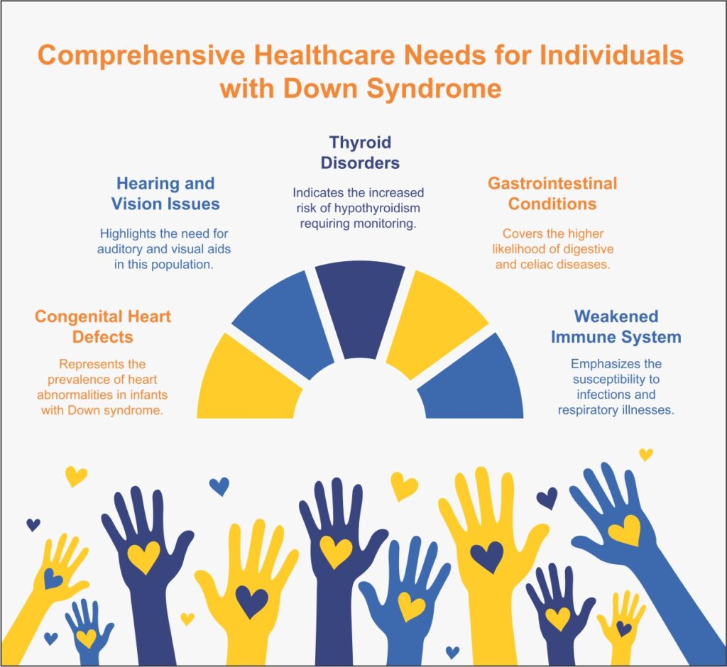 Down Syndrome Congenital Heart Disease