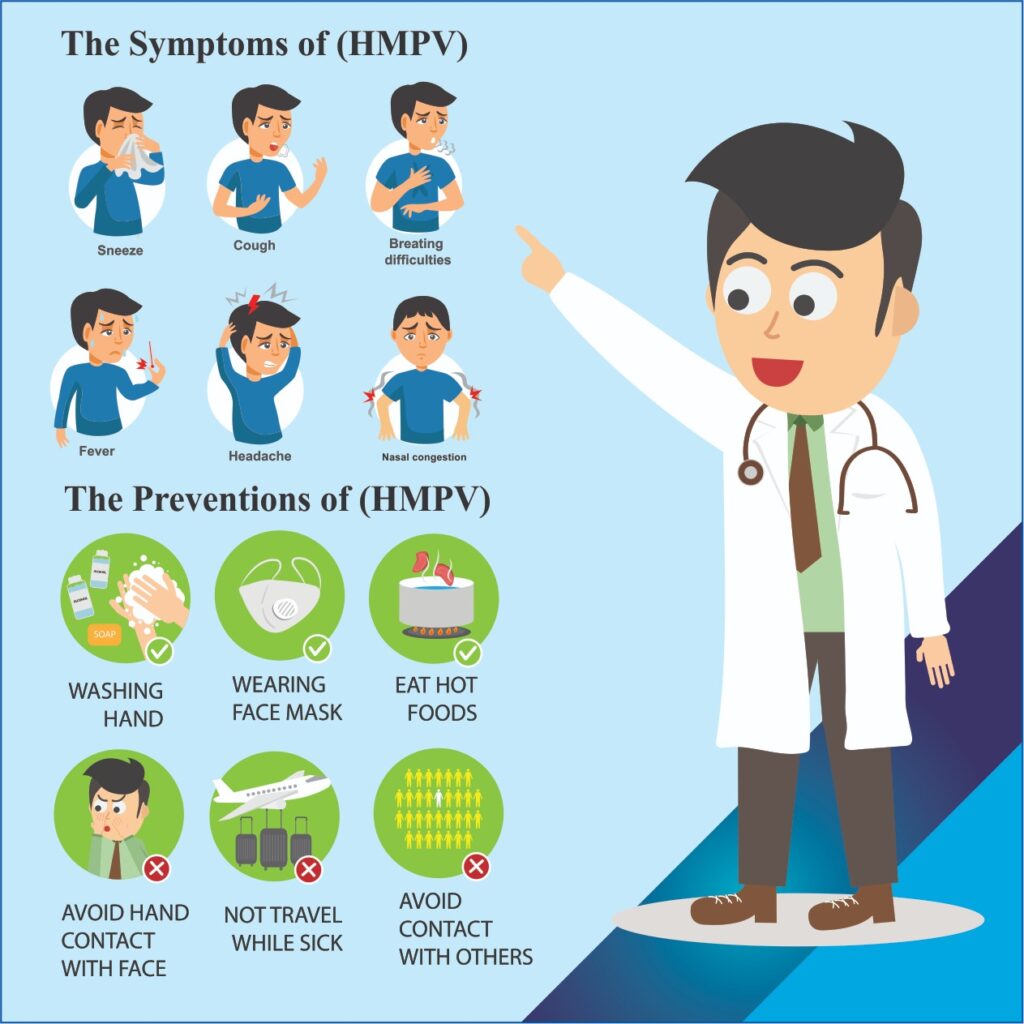 The symptoms of HMPV can vary from mild to severe and are often similar ...
